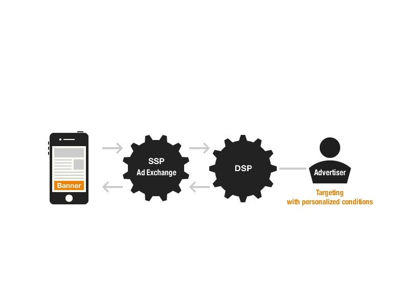 Ad Platform "Bypass"